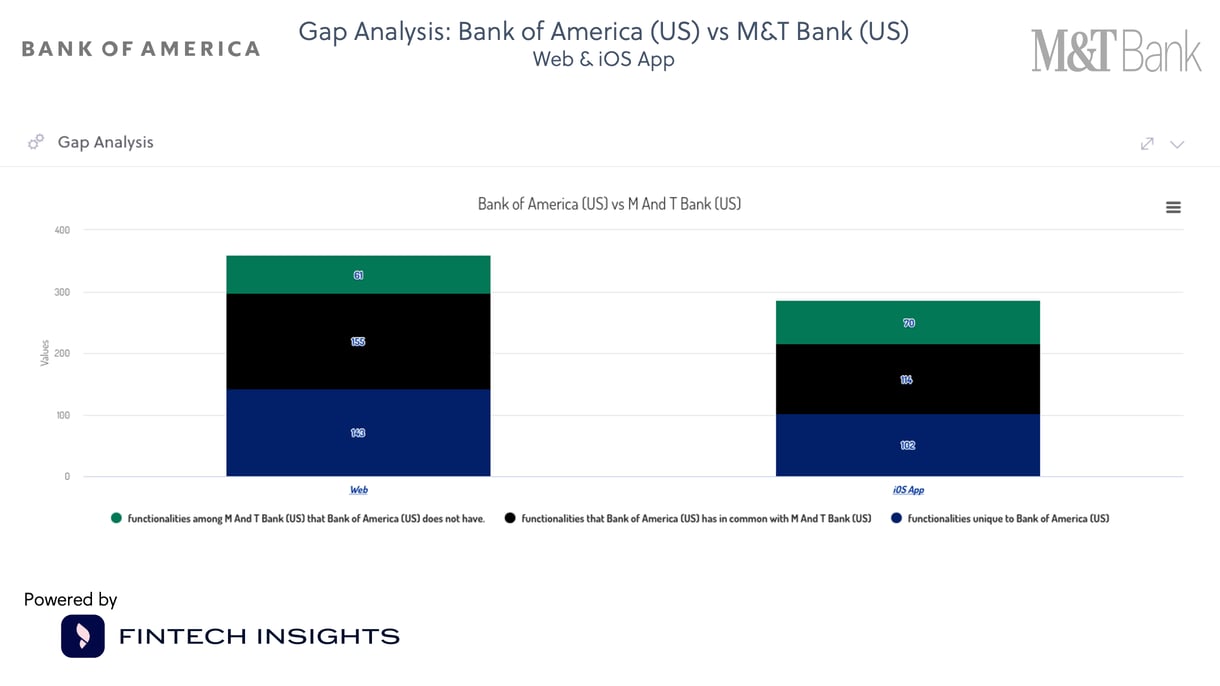 Bank of America vs M&T Bank: a Digital Banking Comparison