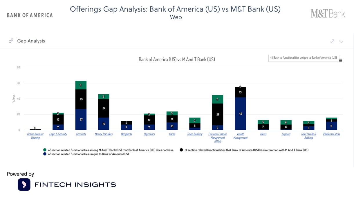 Bank of America vs M&T Bank: a Digital Banking Comparison