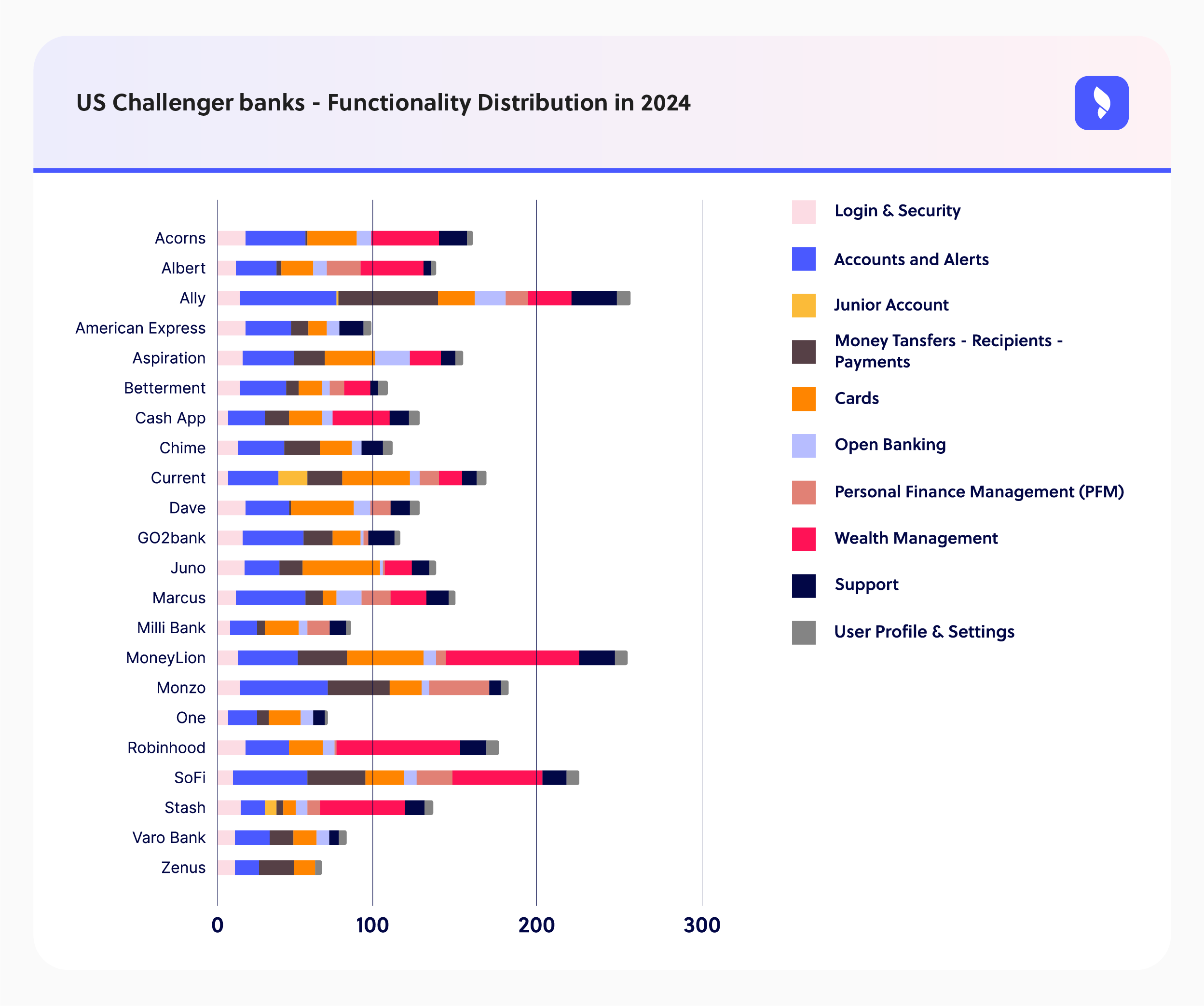 The US challenger bank market in 2024: Who is leading the charge?