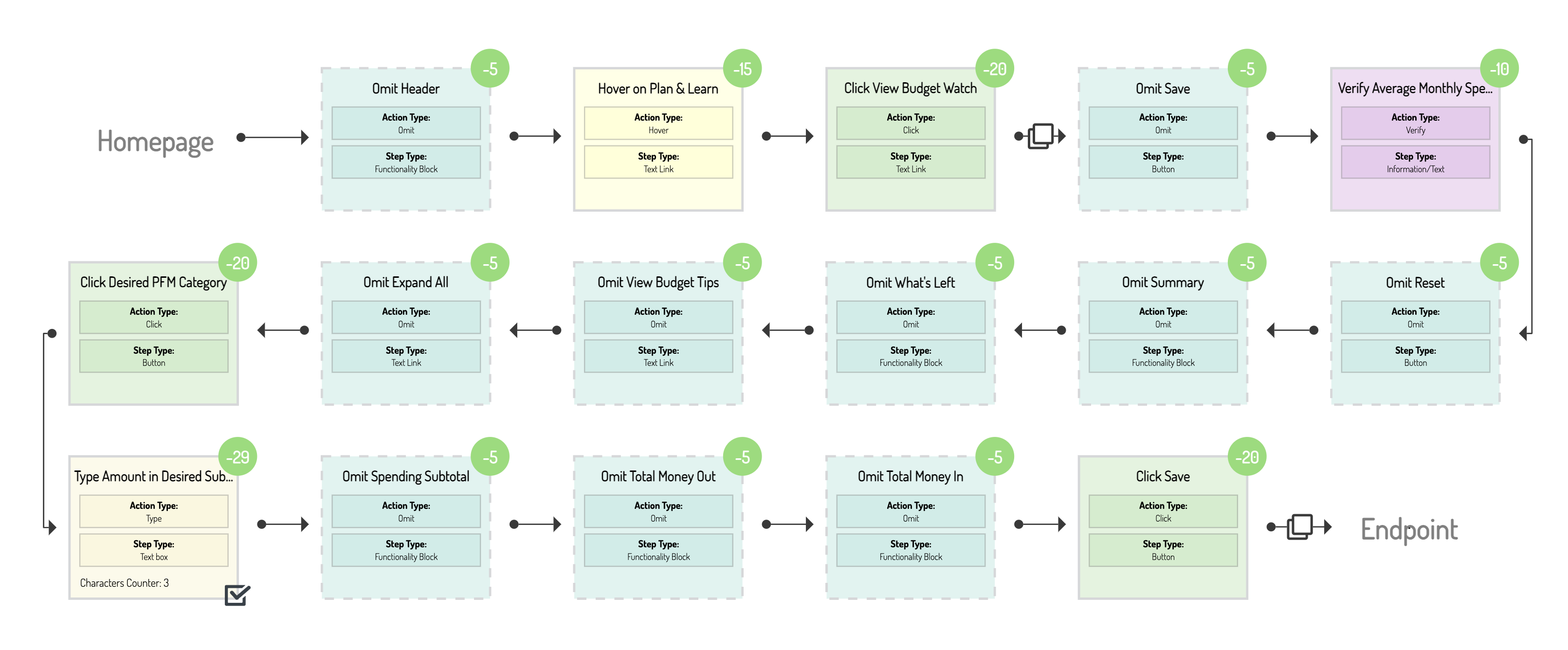 Digital banking features that simplify money management: best UX journeys